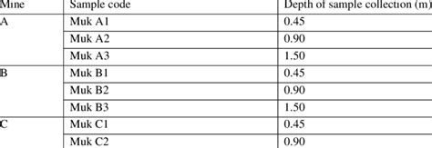 Sampling And Coding Of Samples Download Table