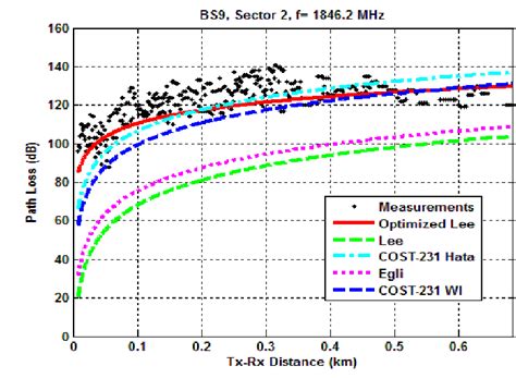 Path Loss Models Compared With Measurements Vs Transmitter To Receiver