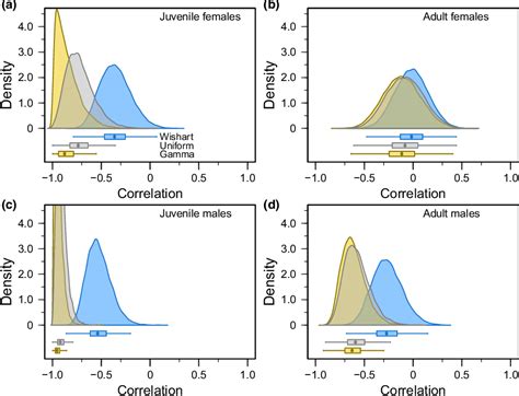 Figure 4 From Prior Choice And Data Requirements Of Bayesian Multivariate Hierarchical Models