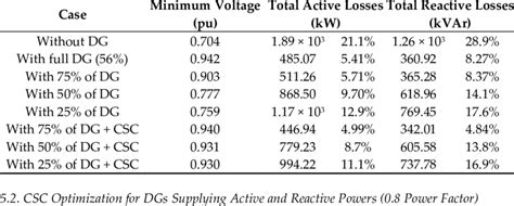 Results Of System At 250 Loading Unity Pf After Csc Insertion Download Scientific Diagram