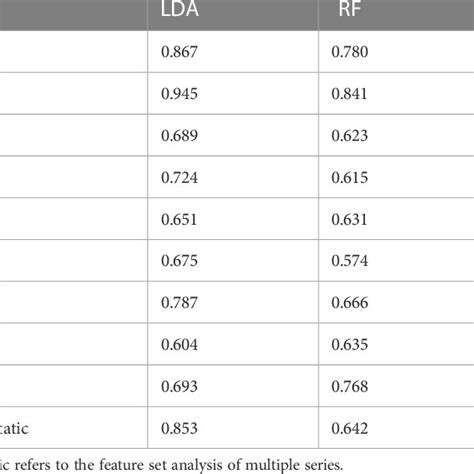 Prediction Aucs Based On Various Dimensions Of Lda Rf And Svm Download Scientific Diagram