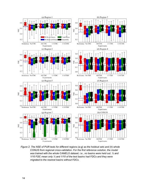 Prediction In Ungauged Regions With Sparse Flow Duration Curves And