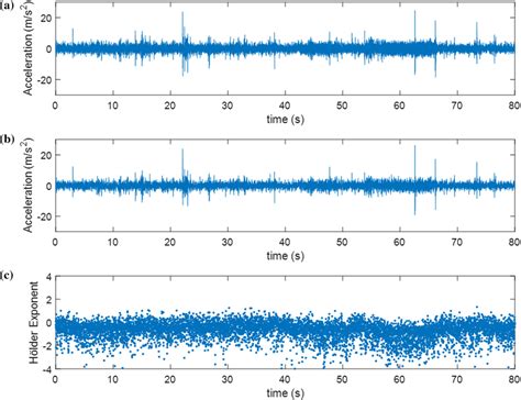 Reconstructed Signals From The Hölder Singularities Obtained By