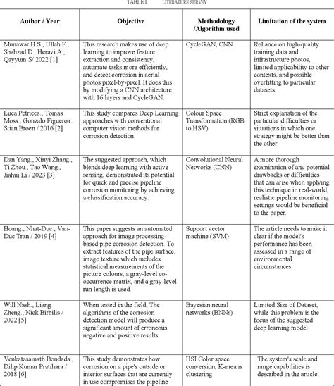 Table I From Video Analytics Using Deep Learning In Cloud Services To Detect Corrosion A