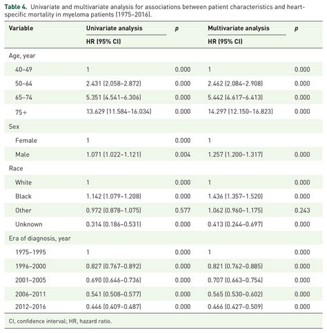Univariate And Multivariate Analysis For Associations Between Patient Download Scientific