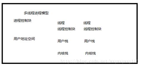 进程、线程和smp(对称多处理)smphelp Csdn博客 进程、线程和smp(对称多处理)smphelp Csdn博客