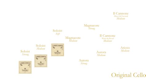 Larsen Original Cello Strings From Larsen Strings Of Denmark