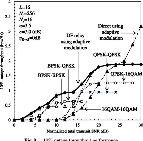 Figure 9 From Signal Carrier Cooperative Df Relay Using Adaptive