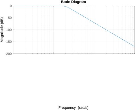 [solved] design an analog butterworth low pass filter of order 5 with