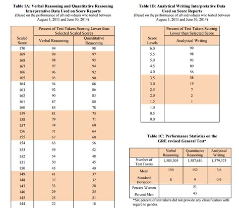 What Is A Good Percentile For Gre At Dale Ellison Blog