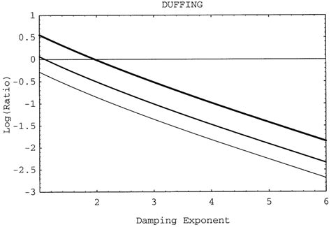Variation Of The Ratio Dω P Versus P Corresponding To The Duffing