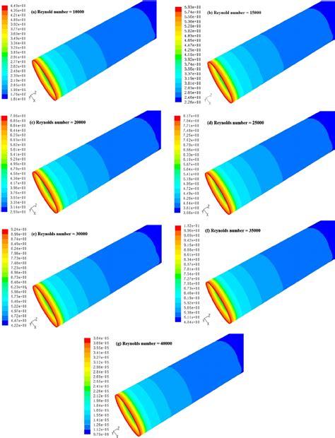 E A E G Contours Of Wall Y Plus Function At Various Reynolds