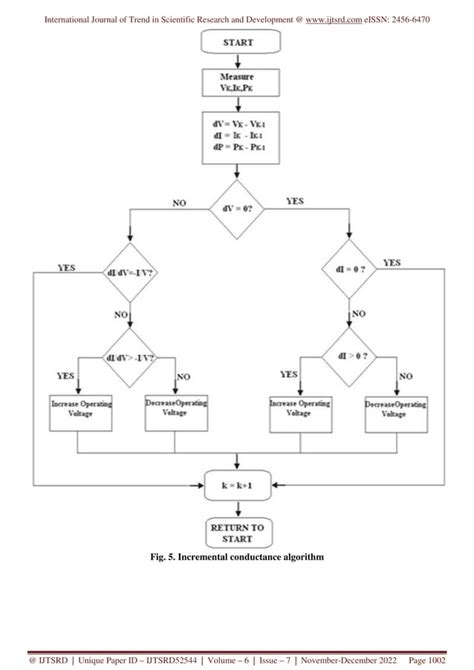 Analysis Modeling And Implementation Of Incremental Conductance