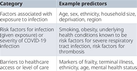 Rationale For Selection Of Candidate Predictors Download Scientific
