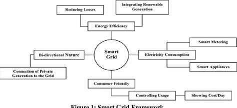 figure 1 from unification of smart grid and renewable distributed