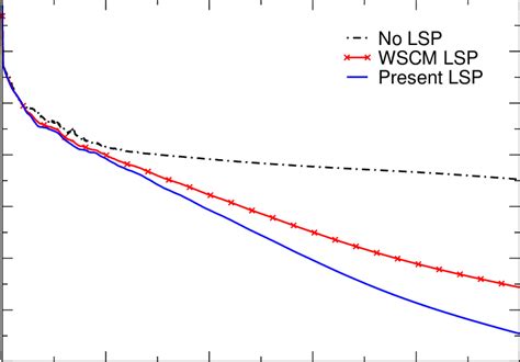 Convergence Rates With Wscm And Present Viscous Preconditioning Vs No