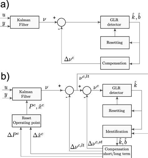 a glr algorithm by willsky b modified glr algorithm for multi bias