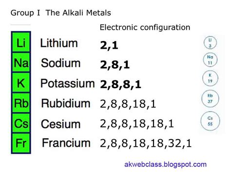 Group 1 Elements