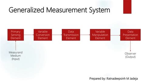 Introduction To Generalized Measurement System Pptx