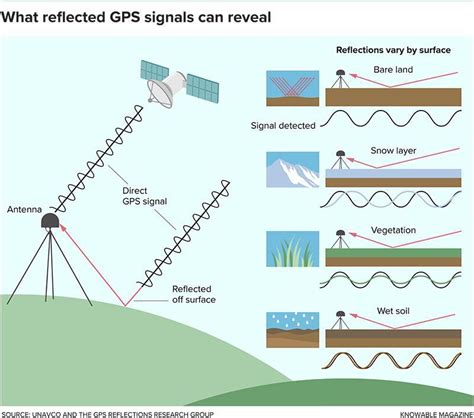 five things gps can do explore the innovations