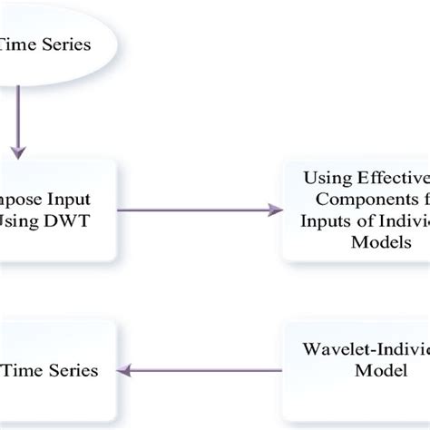 A Schematic Flowchart Of The LSTM Model Download Scientific Diagram