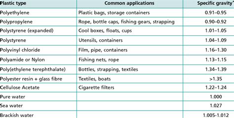 2 Specific Gravity Of Plastics And Different Water Types And Common