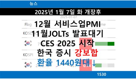 뉴스 개장후 요약 12월 Ism 서비스업 구매자 관리지수 Pmi 11월 노동부 Jolts 구인 이직 보고서 발표 대기 한국 증시 강보합 환율 1440원대 하락중