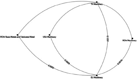 Main International Backward Paths Of Thailands Machinery Sector