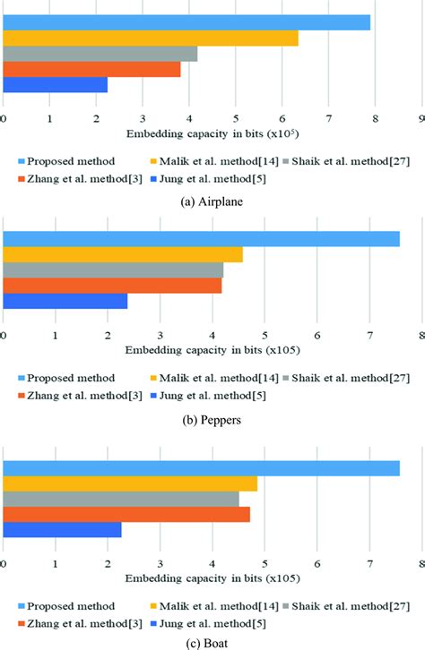 Embedding Capacity Comparison Graphs For Existing Schemes And Proposed