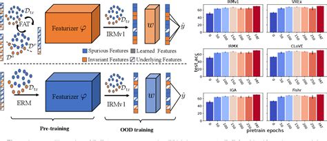 towards understanding feature learning in out of distribution
