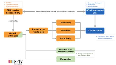 Sfia A Framework For Ai Skills — English