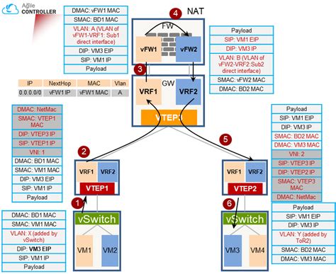 l3 traffic forwarding model between vpcs in cloudfabric huawei