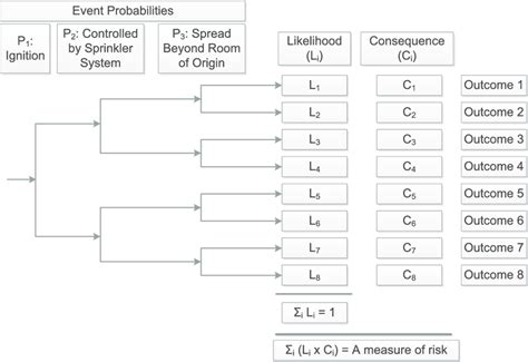 Typical Event Tree For Events With Event Probabilities P P Download Scientific