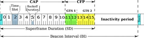 superframe structure in ieee 802 15 4 standard download scientific