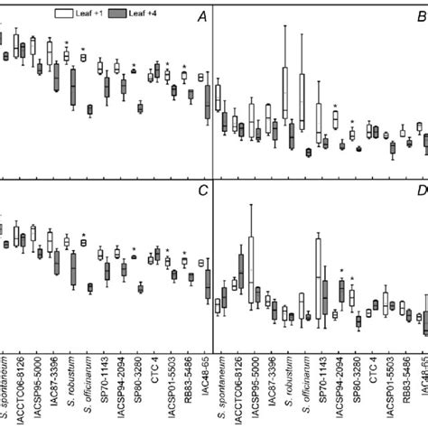 Photosynthetic Rate Pn A Stomatal Conductance Gs B Download Scientific Diagram