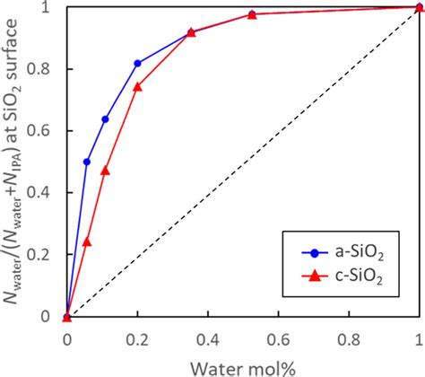Ratio Of Water Adsorption At The Oh Groups On The A Sio2 And C Sio2 Ratio Of Water Adsorption At The Oh Groups On The A Sio2 And C Sio2