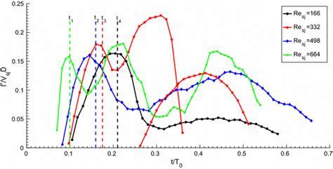 Evolutions Of Circulations Of The Secondary And Tertiary Vortex Rings