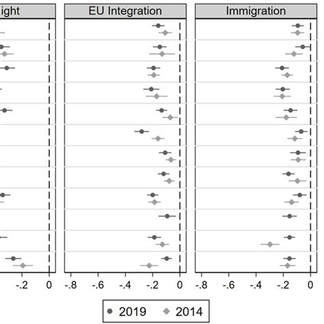 vote choice models and public issue salience note this figure shows download scientific