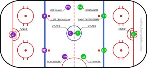 Hockey Positions Guide Center Wing Defense And Goalie Explained