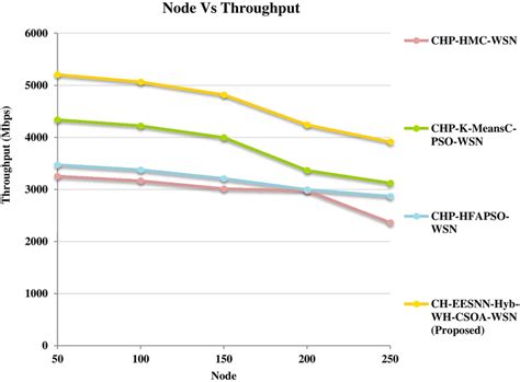 performance of node vs throughput download scientific diagram