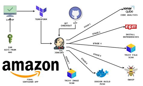 er nikhil mathur on linkedin devops is in focus as the world moves