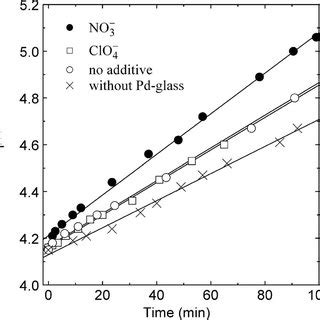 Potential-pH diagram of the Zn–H 2 O system thick line: 338 K, thin ...
