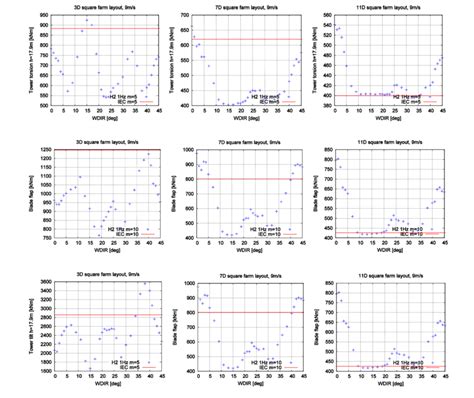 Comparison Of Dwm Model With Frandsen Model At 9m S For A Quadratic Download Scientific Diagram