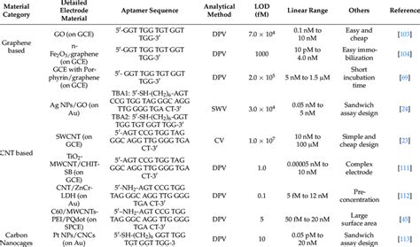 Summary And Comparison Of Carbon Nanomaterial Based Aptasensors Download Scientific Diagram