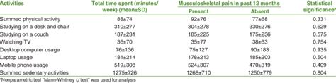 Correlation Between Msp And Daily Activities Download Scientific Diagram