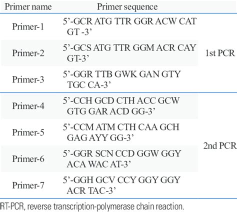 Primer Sequences For Semi Nested Rt Pcr Detection Of Enteroviruses