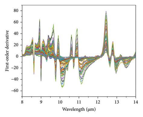 Absorption Spectra By First Order Derivative Download Scientific Diagram