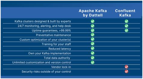 Comparing Confluent Kafka And Apache Kafka