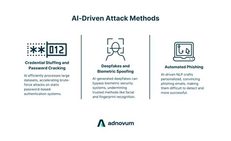 Strengthening Security Ai Powered Authentication Solutions Against Emerging Threats