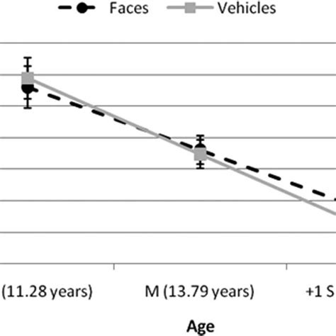 The Interaction Between Stimulus Type And Age On P1 Amplitude